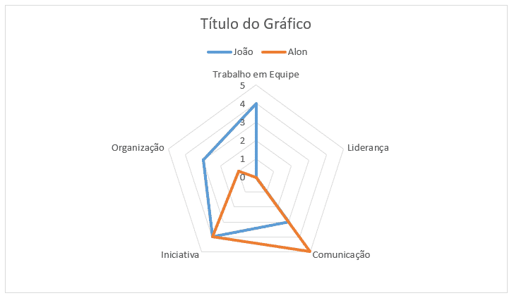 Gráfico de Radar no Excel para Avaliar Competências