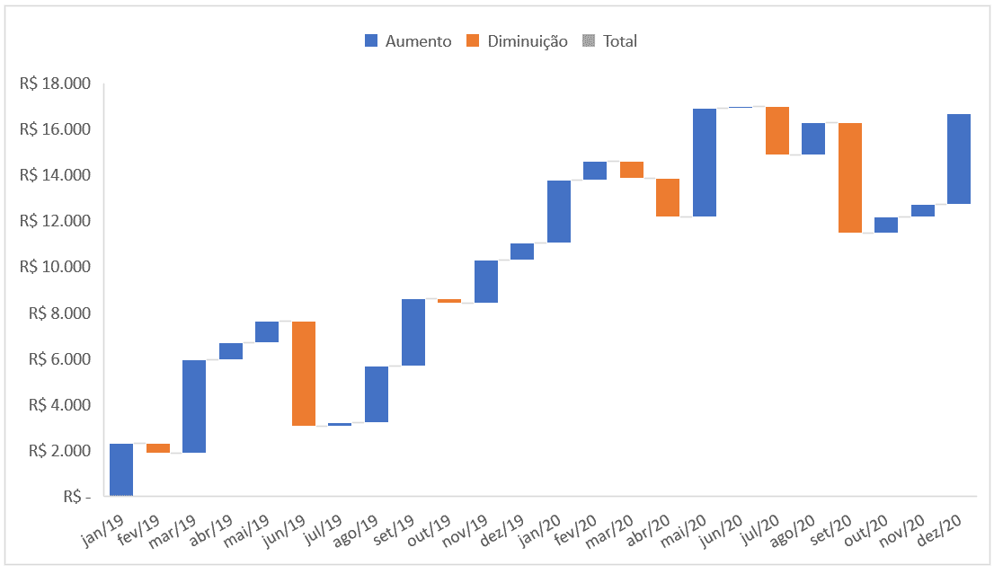 Gráfico de Cascata no Excel | Hashtag Treinamentos