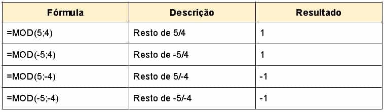 Excel Mod: para que serve, como usar e exemplos