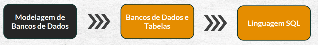 Introdução a Modelagem de Dados - Como Criar Bases de Dados