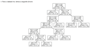 Árvore de Decisão - Algoritmo para Classificação e Regressão