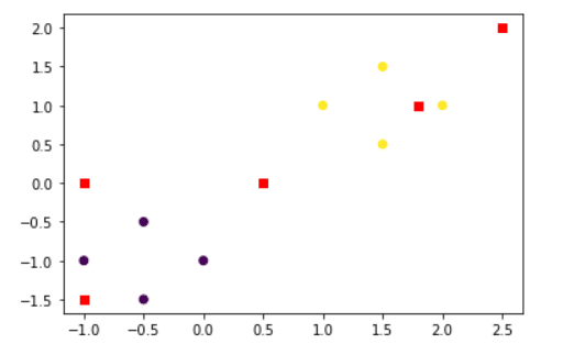 Algoritmo KNN (K-Nearest Neighbors) - Como Prever Dados?