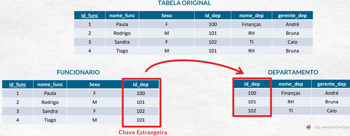 O que são Formas Normais? Zere Erros no Seu Banco de Dados!