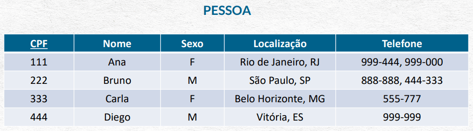 O que são Formas Normais? Zere Erros no Seu Banco de Dados!