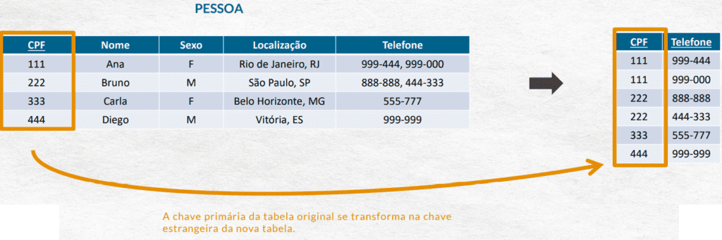 O que são Formas Normais? Zere Erros no Seu Banco de Dados!