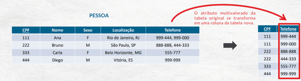 O que são Formas Normais? Zere Erros no Seu Banco de Dados!