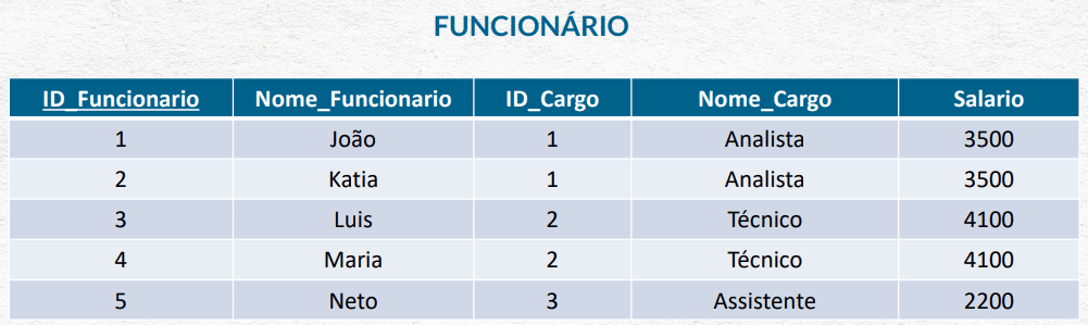 O que são Formas Normais? Zere Erros no Seu Banco de Dados!