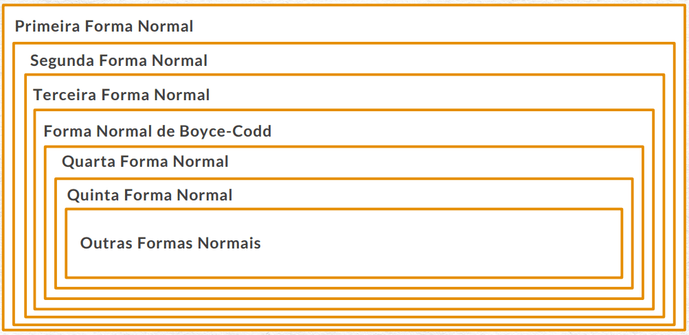 O que são Formas Normais? Zere Erros no Seu Banco de Dados!