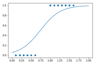 Regressão Logística - Algoritmo para Classificação de Dados