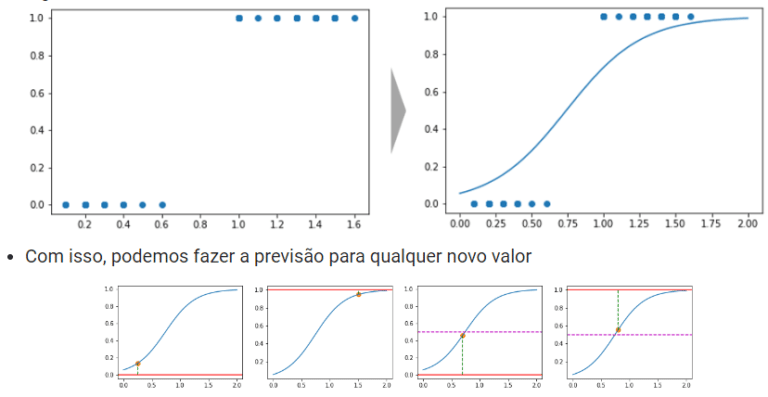 Regressão Logística - Algoritmo para Classificação de Dados