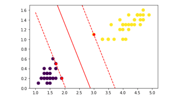 Support Vector Machine - O Que é e Como Funciona o Algoritmo?