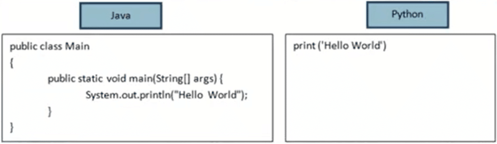 Python é Difícil de Aprender? Quanto tempo até trabalhar?