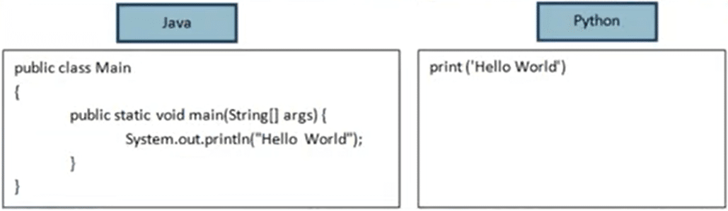 Python é Difícil de Aprender? Quanto tempo até trabalhar?