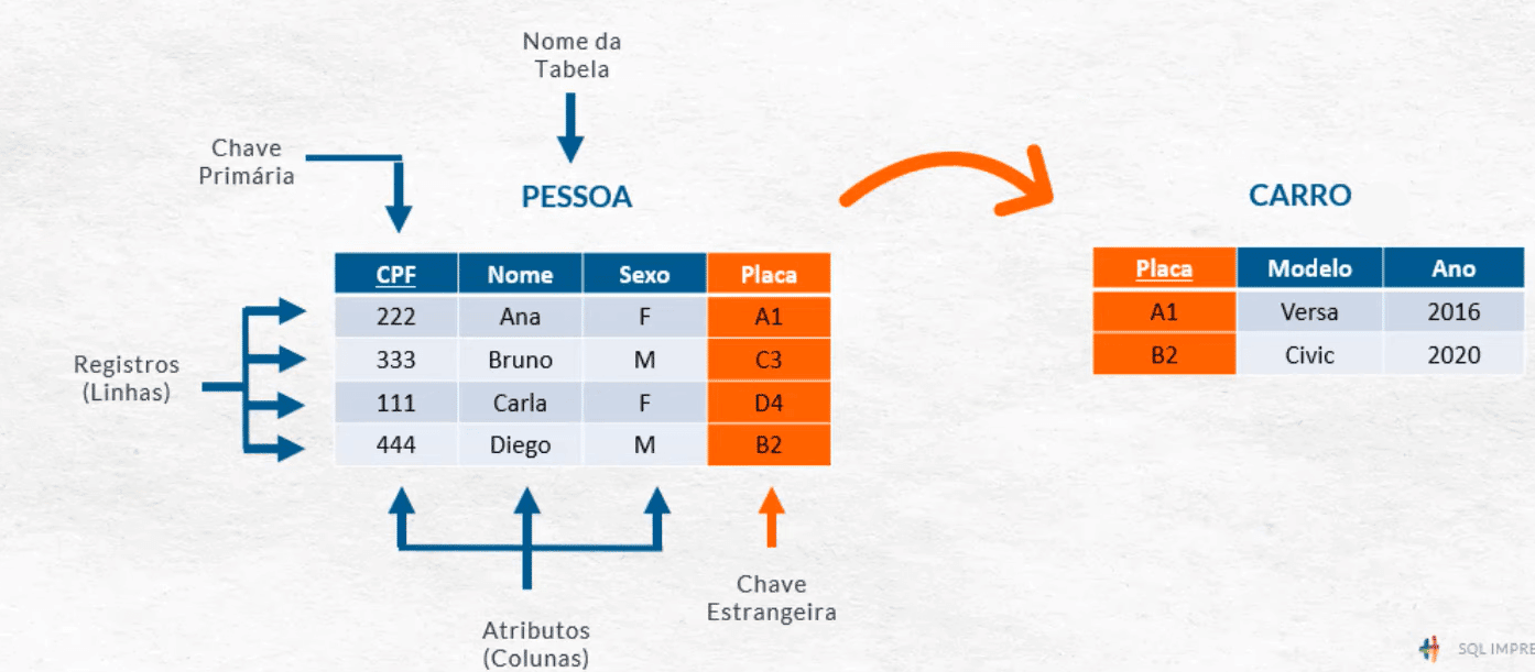 Projeto de Modelagem de Banco de Dados - Nova Série de Aulas! Projeto de Modelagem de Banco de Dados - Nova Série de Aulas!
