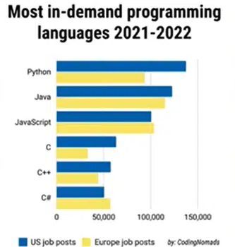 Vale a Pena Aprender Python em 2023? Como está o Mercado?