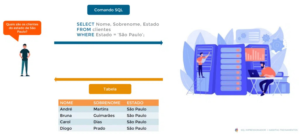 O que é SQL – Linguagem de Programação para Banco de Dados