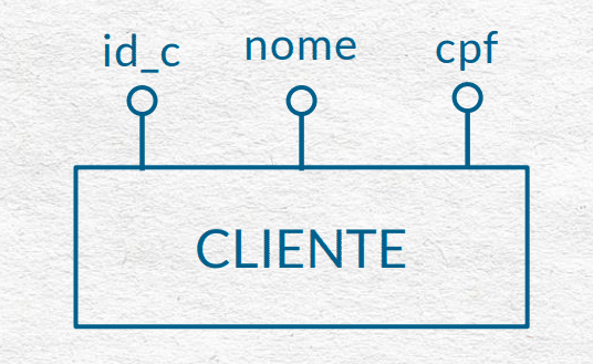 Modelo Entidade Relacionamento - O que é e Como Funciona?