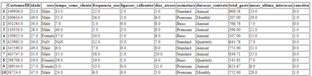 Diferentes Visualizações de Tabela no Python