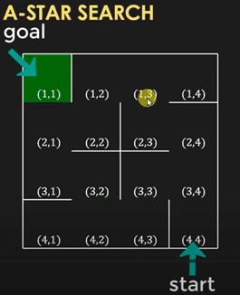 Algoritmo A Estrela no Python - Melhor Caminho - A*