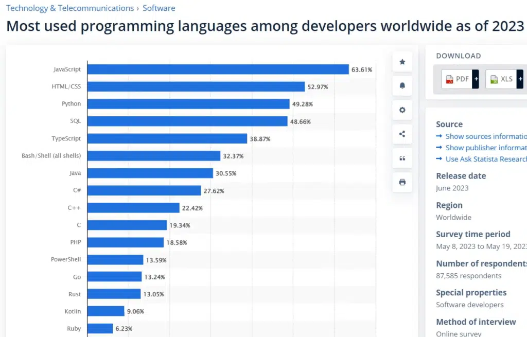 Qual Linguagem de Programação Mais Usada em 2023/2024?