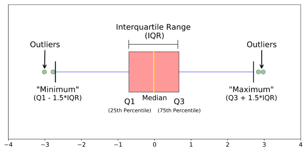 Combinando Boxplots com Histogramas Usando Seaborn