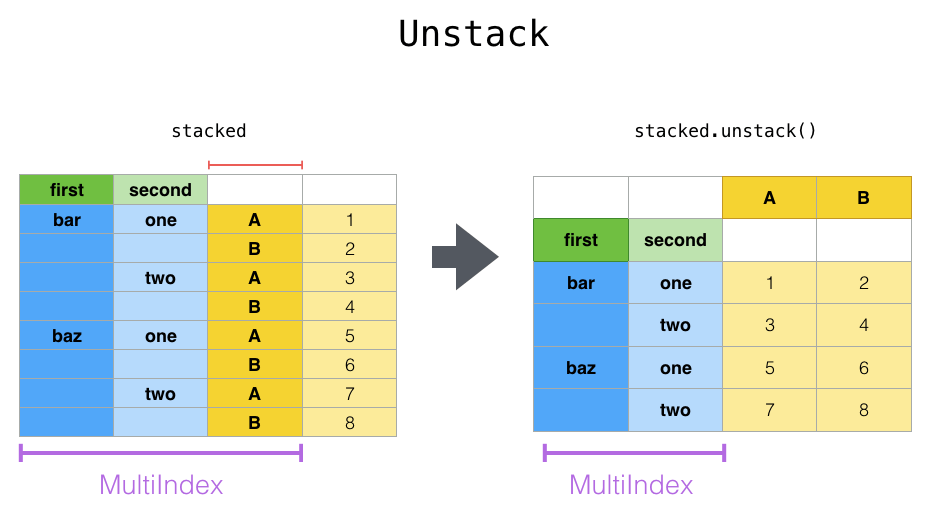 🐼 Reshaping no Pandas – Pivot, Pivot Table, Stack e Unstack