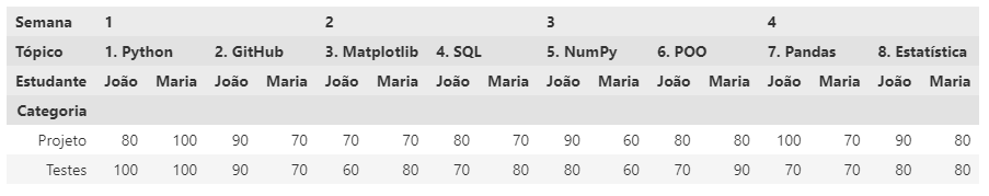 🐼 Reshaping no Pandas – Pivot, Pivot Table, Stack e Unstack