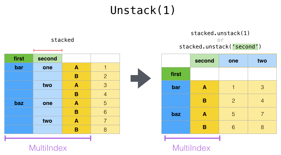 🐼 Reshaping no Pandas – Pivot, Pivot Table, Stack e Unstack