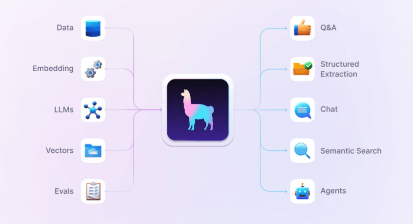 Projeto Python de até R$4.500 – LlamaIndex e LlamaParse