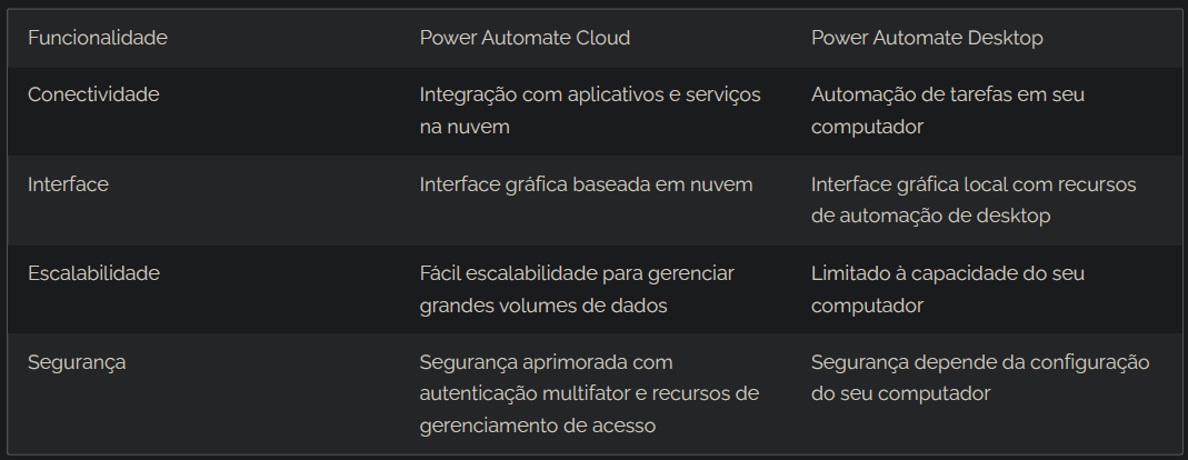 O que é o Power Automate?