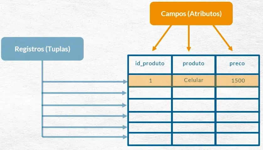 Banco de Dados e SQL - Introdução Completa