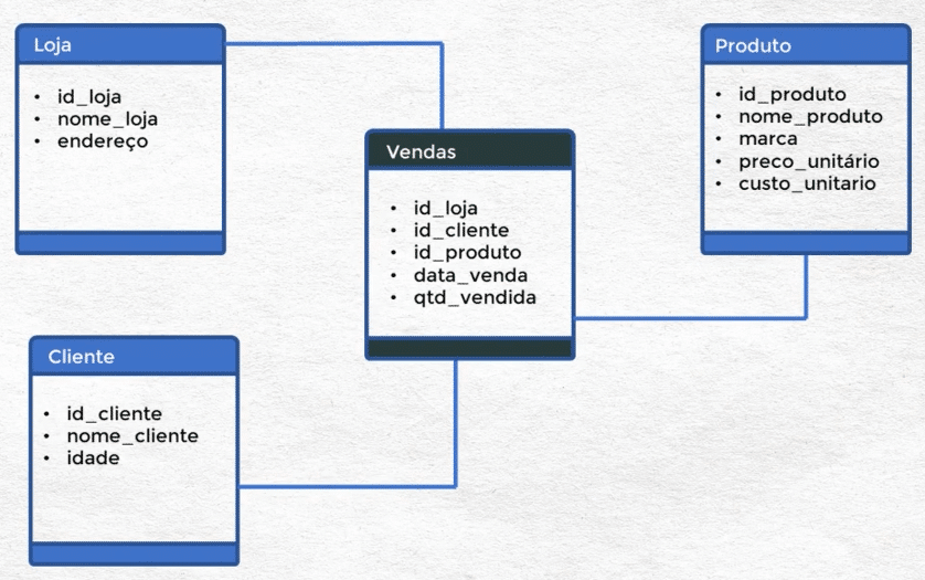 Banco de Dados e SQL - Introdução Completa