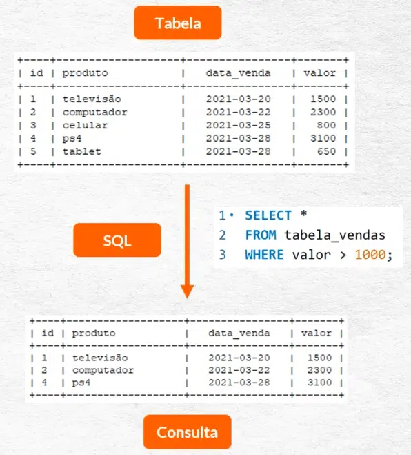 Banco de Dados e SQL - Introdução Completa