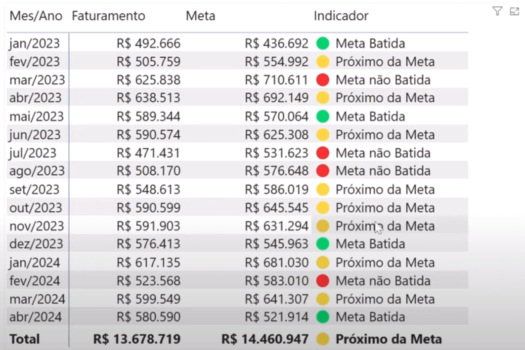 Como criar Indicadores de Meta no Power BI: Guia Prático e Visual