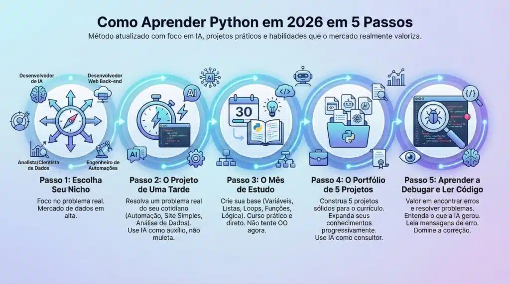 Como Aprender Python em 2026 em 5 Passos